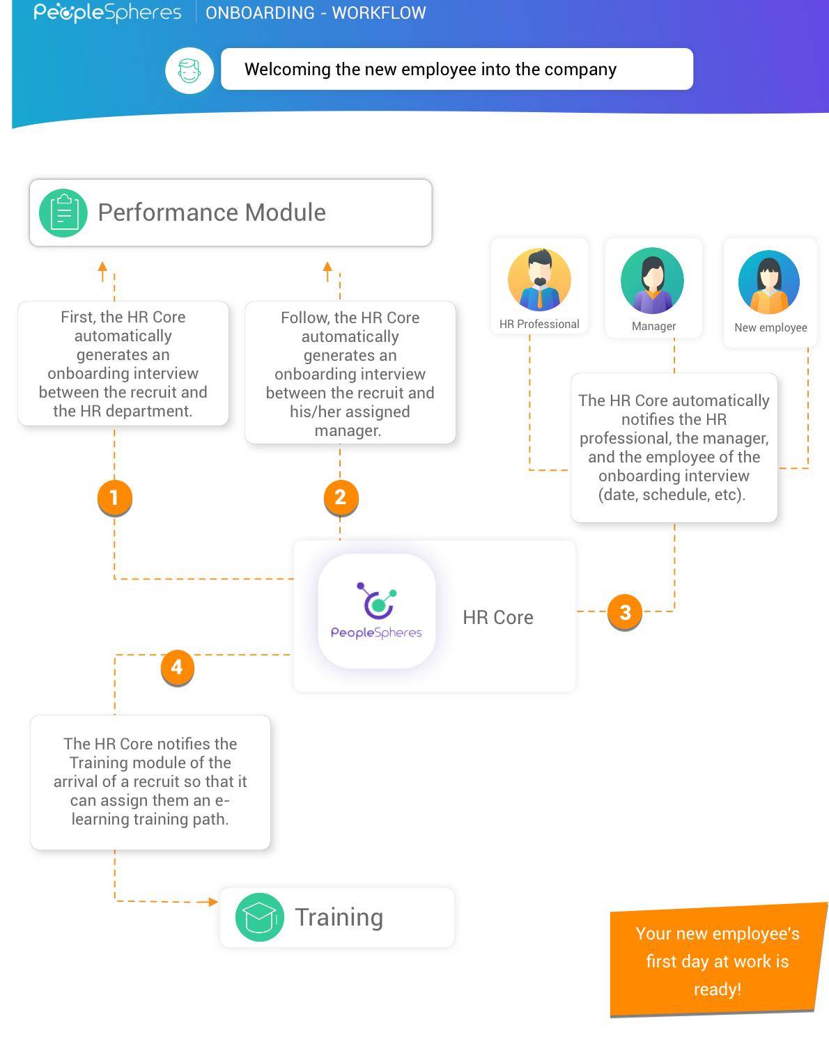 Automate and connect your HR processes with our cross-module workflows